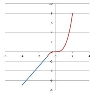 What Is A Piecewise Function? (3 Key Things To Know) – JDM Educational