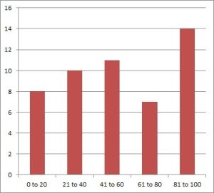 What Is Statistical Dispersion? (5 Key Concepts) – JDM Educational