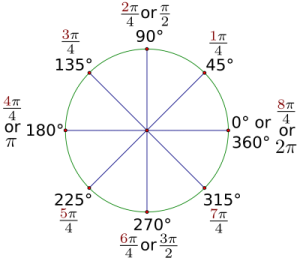 What Are The Quadrants On A Graph? (3 Key Concepts) – JDM Educational