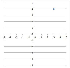 What Are The Quadrants On A Graph? (3 Key Concepts) – JDM Educational