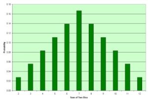 Probabilities For Sums Of Two 6-Sided Dice (Charts & Tables Included ...