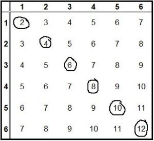 Probabilities For Sums Of Two 6-Sided Dice (Charts & Tables Included ...