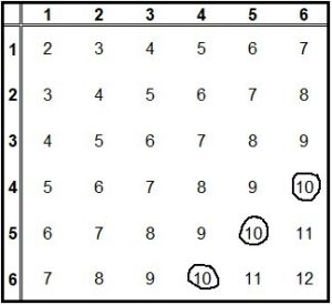 Probabilities For Sums Of Two 6-Sided Dice (Charts & Tables Included ...