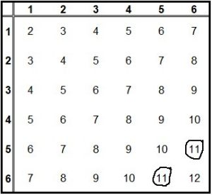 Probabilities For Sums Of Two 6-Sided Dice (Charts & Tables Included ...