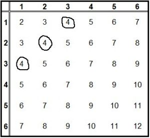 Probabilities For Sums Of Two 6-Sided Dice (Charts & Tables Included ...