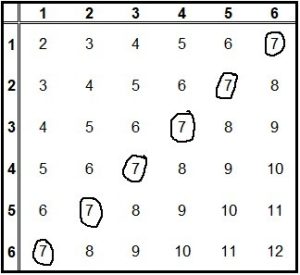 Probabilities For Sums Of Two 6-Sided Dice (Charts & Tables Included ...