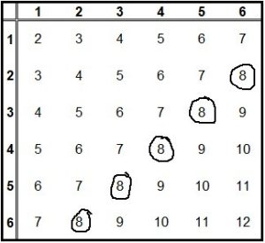 Probabilities For Sums Of Two 6-Sided Dice (Charts & Tables Included ...