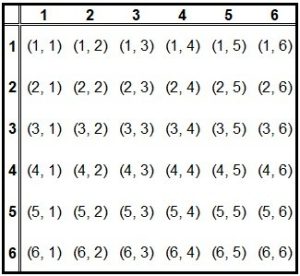 Probabilities For Sums Of Two 6-Sided Dice (Charts & Tables Included ...