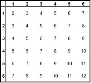 Probabilities For Sums Of Two 6-Sided Dice (Charts & Tables Included) – JDM Educational