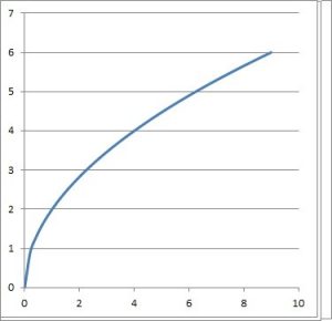 How To Graph A Square Root (Graph Square Roots With No Calculator ...