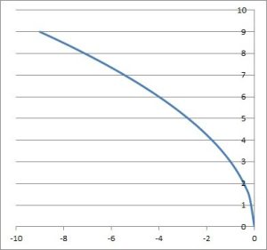 How To Graph A Square Root (Graph Square Roots With No Calculator ...