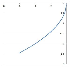 How To Graph A Square Root (Graph Square Roots With No Calculator ...