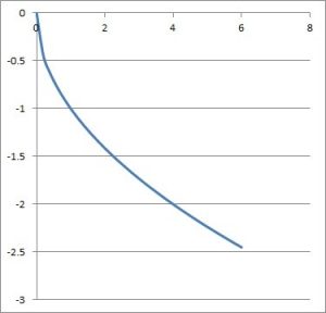 How To Graph A Square Root (Graph Square Roots With No Calculator ...