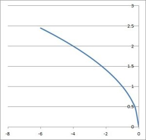 How To Graph A Square Root (Graph Square Roots With No Calculator ...