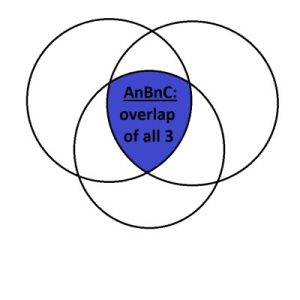 What Is A Venn Diagram? (5 Key Things You Should Know) – JDM Educational