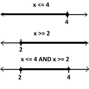 Compound Inequalities (5 Key Things You Should Know) – JDM Educational