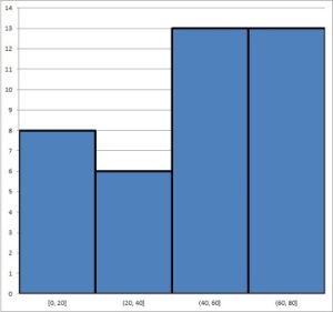 What Does A Histogram Show? (3 Helpful Ideas To Learn) – JDM Educational