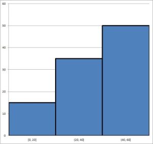 What Does A Histogram Show? (3 Helpful Ideas To Learn) – JDM Educational