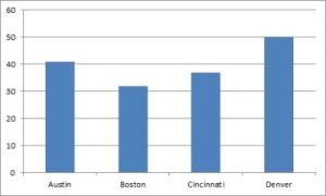 What Is A Bar Graph Used For? (3 Key Things To Know) – JDM Educational