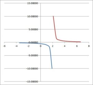 What Is A Reciprocal Function? (3 Key Ideas To Know) – JDM Educational