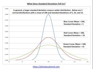 What Does Standard Deviation Tell Us? (4 Things To Know) – JDM Educational