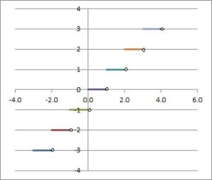 What Is The Floor Function? (3 Key Things To Remember) – JDM Educational