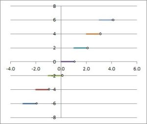 What Is The Floor Function? (3 Key Things To Remember) – JDM Educational