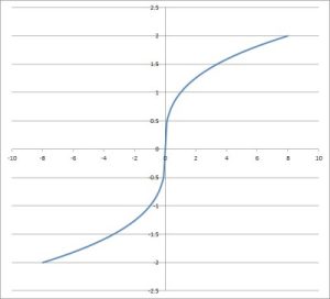 What Is A Cube Root? (7 Common Questions Answered) – JDM Educational