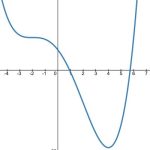 How To Graph A Function From Its Derivative (4 Key Steps) – JDM Educational