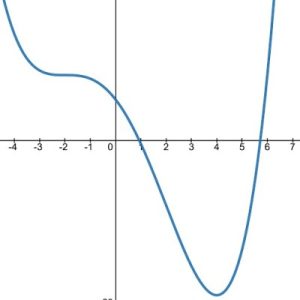How To Graph A Function From Its Derivative (4 Key Steps) – JDM Educational