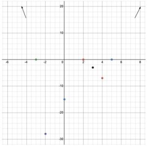 Finding A Polynomial From A Graph (3 Key Steps To Take) – JDM Educational