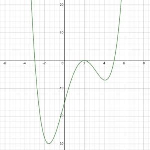Finding A Polynomial From A Graph (3 Key Steps To Take) – JDM Educational