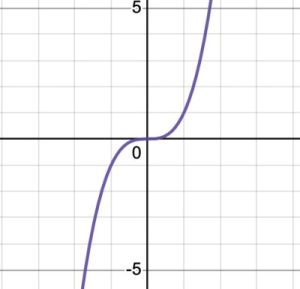 Finding A Polynomial From A Graph (3 Key Steps To Take) – JDM Educational