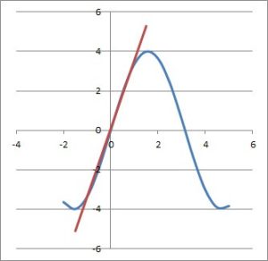 Find An Equation For A Tangent Line (3 Key Steps) – JDM Educational