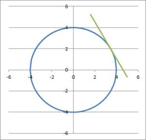 Find An Equation For A Tangent Line (3 Key Steps) – JDM Educational