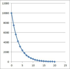 Exponential Decay (5 Common Questions Answered) – JDM Educational
