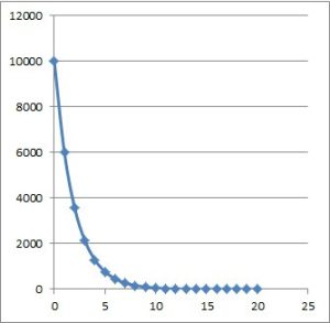 Exponential Decay (5 Common Questions Answered) – JDM Educational