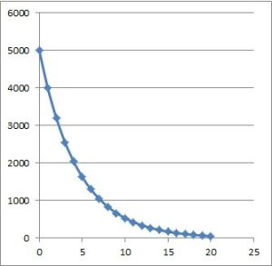 Exponential Decay (5 Common Questions Answered) – JDM Educational