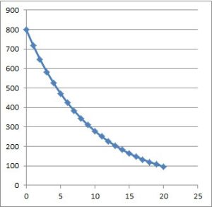 Exponential Decay (5 Common Questions Answered) – JDM Educational