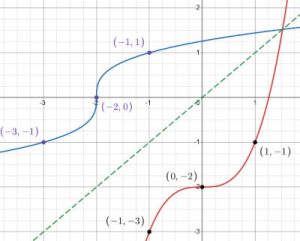 Inverse Functions (3 Key Things To Remember) – JDM Educational