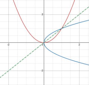 Inverse Functions (3 Key Things To Remember) – JDM Educational